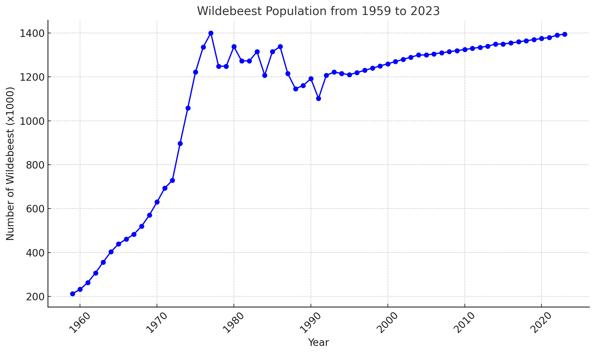 Wildebeest Population - Serengeti National Park